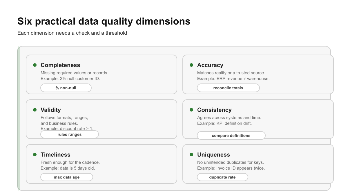 Data quality dimensions: make quality measurable